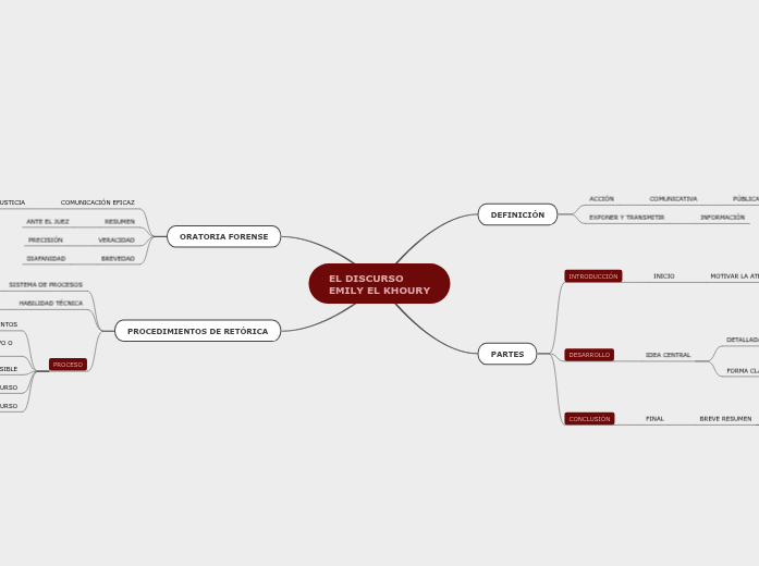 EL DISCURSO - Mind Map